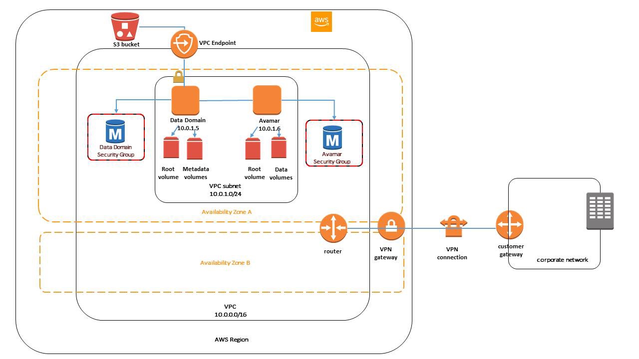 ‎aws環境のaveとddveの連携構成について Dell Technologies