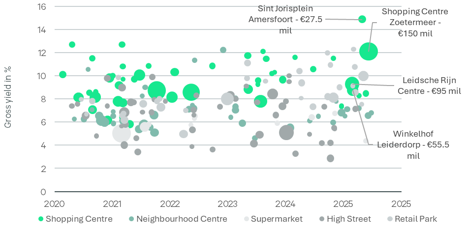 Larger shopping centres are regaining investor interest | CBRE Malaysia